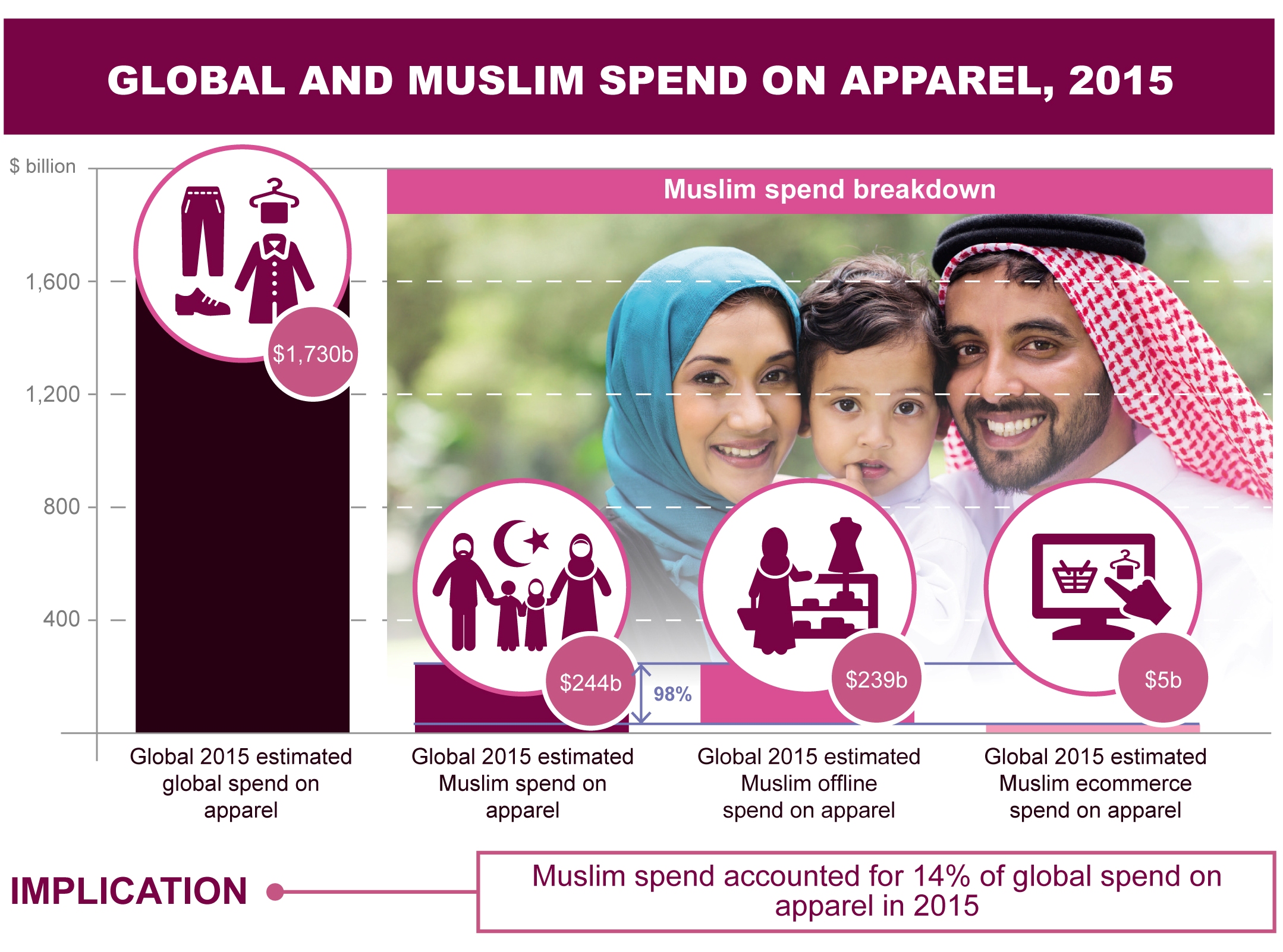 Muslims Spent An Estimated $244 billion on Apparel Globally in 2015