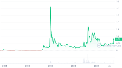 xrp-chart - Finance PR