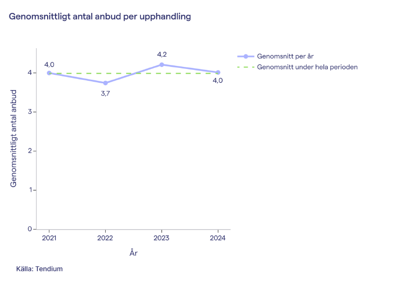 Ny rapport: Offentliga inköp ökar kraftigt – Tendium
