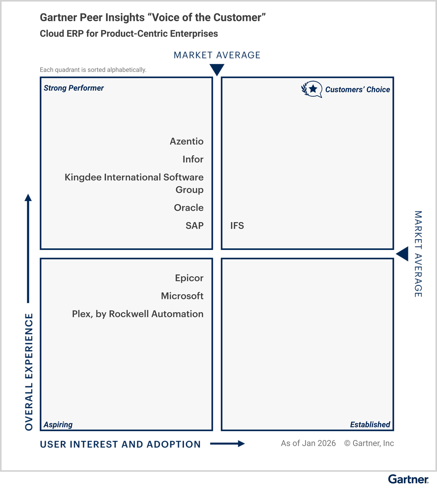 IFS Named a Customers' Choice in the Gartner® Voice of the Customer for ...